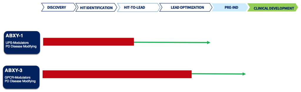 Pipeline - Abaxys Therapeutics